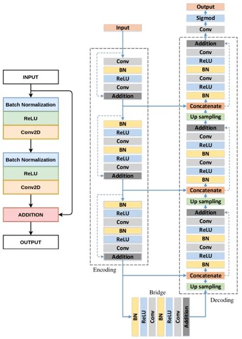 Segmentation Of Liver Tumor In CT Scan Using ResU Net