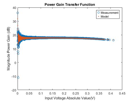 generalize memory polynomial power amplifier model fitting matlab