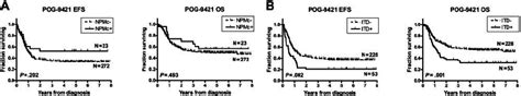 Incidence Of Npmc ؉ According To Age Npmc ϩ Is Extremely Rare In