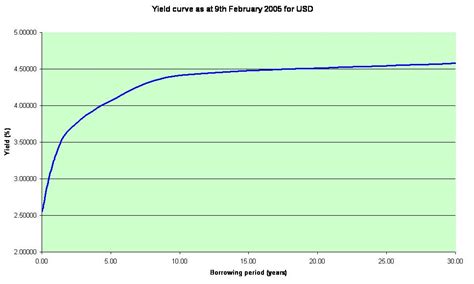 Yield Curve o que é como funciona e para que serve