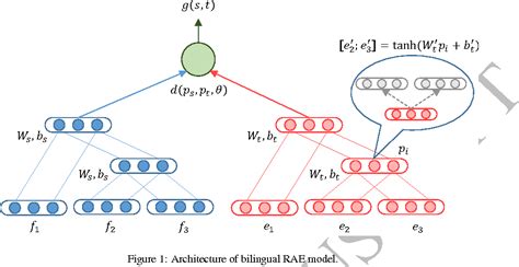 Figure 1 From Bilingual Recursive Neural Network Based Data Selection For Statistical Machine