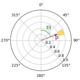 Schematic polar plot representation where the ρ represents the radial Download Scientific