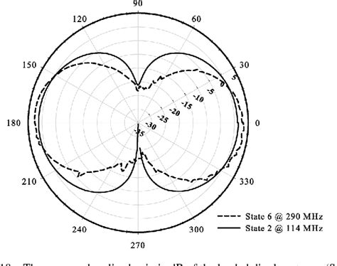 Figure 1 From Design Of Frequency Reconfigurable Antennas Using The