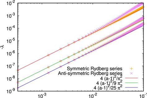 Scaling Behavior Of Negative Eigenvalues For A Download Scientific