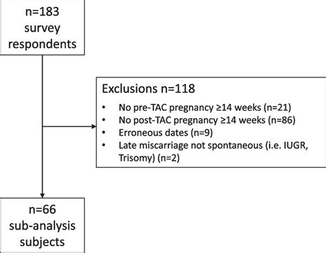 Flow Chart Of TAC Survey Respondents Showing Exclusions Prior To Download Scientific Diagram