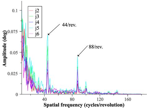 Fft Of Joint Positions During Scanning Download Scientific Diagram