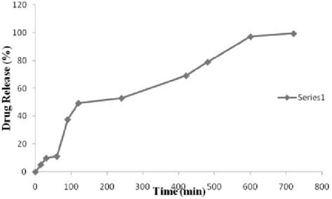 Drug Release From Magnetic Microspheres Within 12 H Download Scientific Diagram