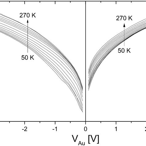 I V Characteristics Of The Au Ybco Interface At Different Temperatures Download Scientific