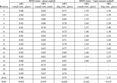 Mtd Measured On Dense Asphalt And On Open Texture Asphalt Download Table