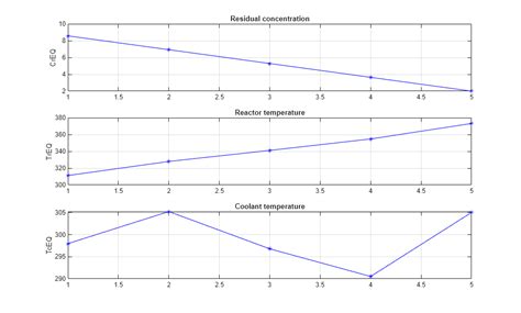 Gain Scheduled Control Of A Chemical Reactor Matlab And Simulink