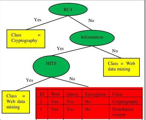 decision tree using c4 5 classifier b semantic based classification
