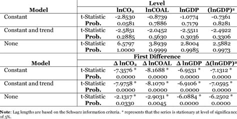 adf unit root test results download table