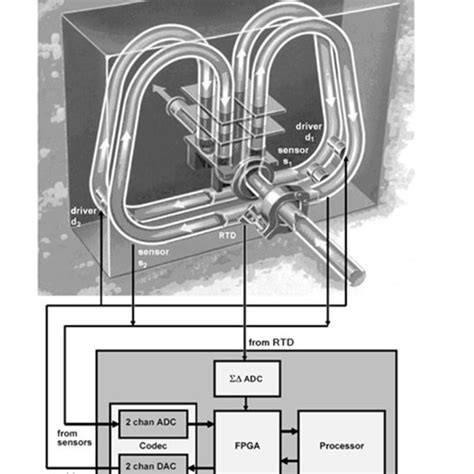 Coriolis Mass Flow Meter From Download Scientific Diagram
