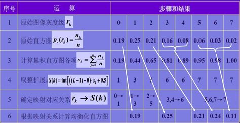 直方图均衡化图像增强 九叶草 博客园