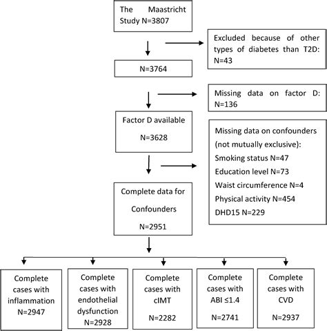 Plasma Factor D Is Cross Sectionally Associated With Low Grade Inflammation Endothelial