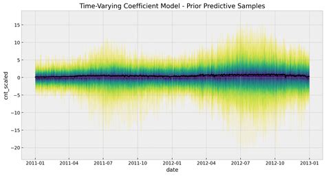 Time Varying Regression Coefficients Via Gaussian Random Walk In Pymc Dr Juan Camilo Orduz
