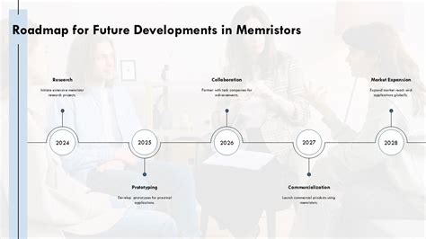 Roadmap For Future Developments In Memristors Memristive Ppt Example St Ai Ss Ppt Presentation