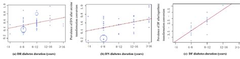 meta regression analysis bubble charts download scientific diagram