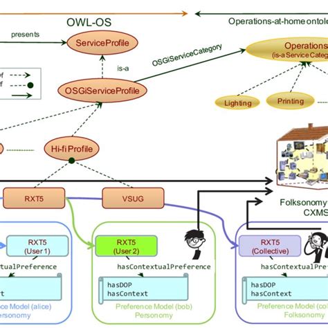 context aware preference model for the services at home download