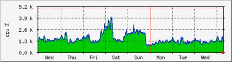 Cpu Load