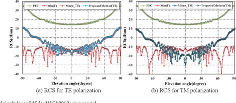 Figure 5 From Design Optimization Of Composite Radar Absorbing Structures To Improve Stealth
