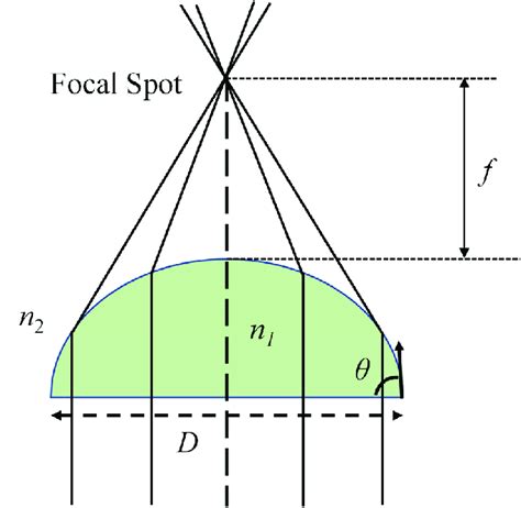 Plano Convex Lens Which Side To Use At Martin Pittman Blog