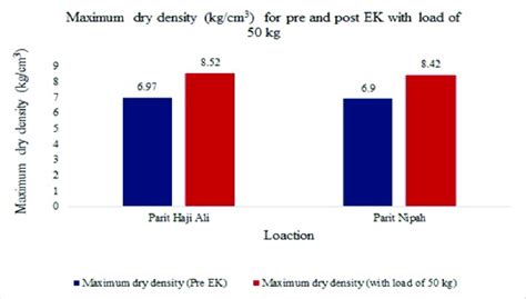 Maximum Dry Density Comparison For Pre And Post Ek Download Scientific Diagram