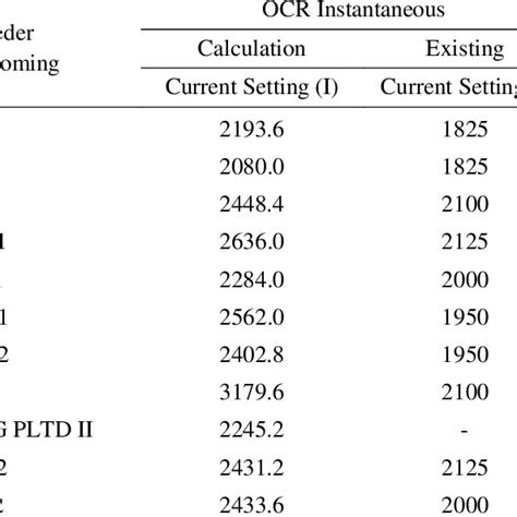 Characteristic Curve Of Inverse Time Over Current Relay Download