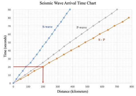 solved 1 determine p wave arrival time s s wave arrival
