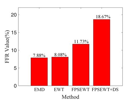 Ffr Values Of Sensitive Components Seperated By Proposed Method And Ewt Download Scientific