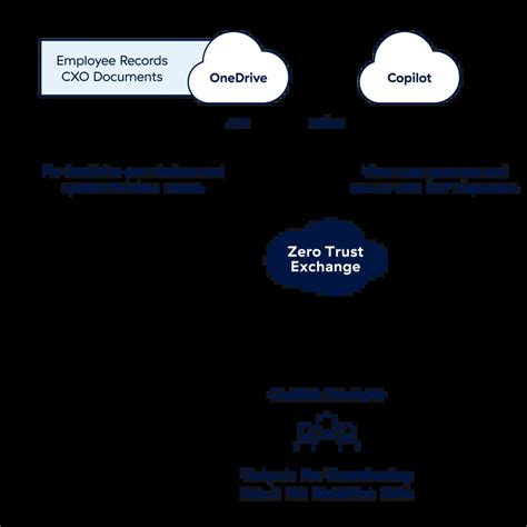 Extend Microsoft Copilot Security With Zscaler Guardrails