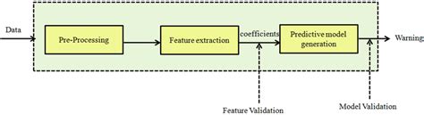 a schematic diagram of generating a predictive model download
