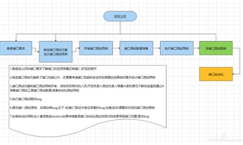 接口测试的原则、用例与流程详解接口流程 Csdn博客 接口测试的原则、用例与流程详解接口流程 Csdn博客