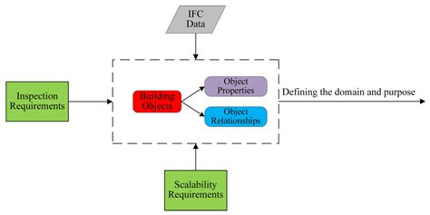 A Semantic Web And Ifc Based Framework For Automated Bim Compliance