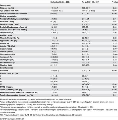 Univariate Analysis Of Variables Associated With Early Clinical