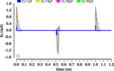 Plots Of Current Sourcing And Sinking Capabilities Download