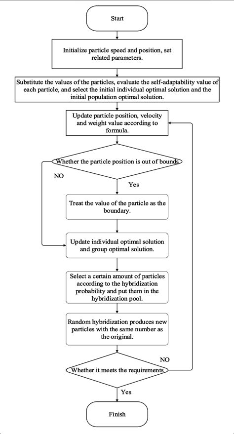 basic flow chart of the improved pso algorithm download scientific