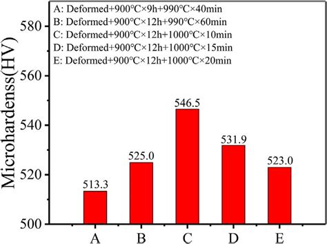 microhardness of deformed samples after different improved annealing
