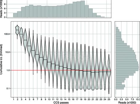 Distribution Of Reads At Different Ccs Passes And Cumulative Expected