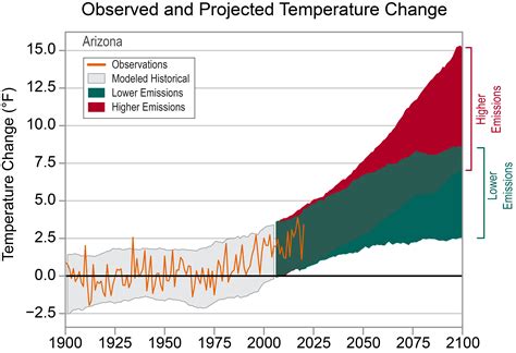 Arizona Temperature Chart