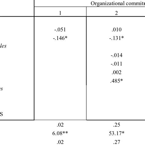 hierarchal regression analysis download table