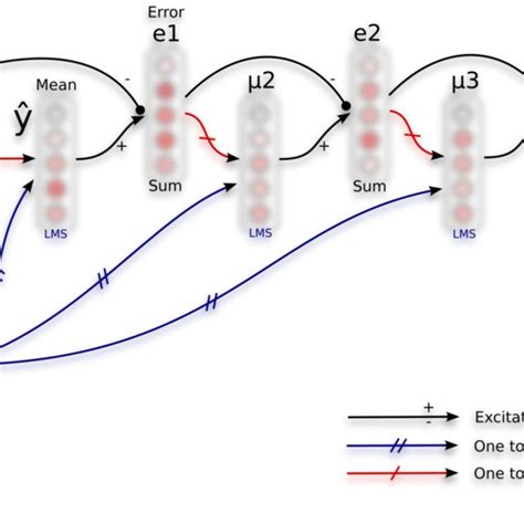 neural architecture relying on self evaluation a network learns the