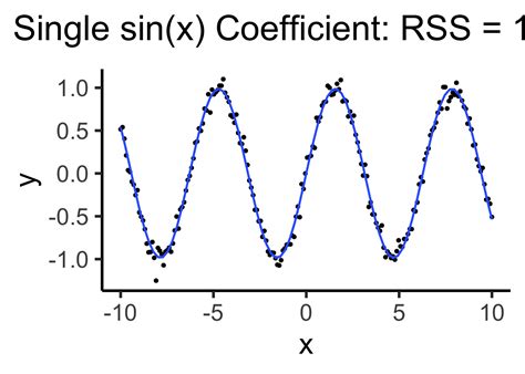 Week 7 Basis Functions And Splines Dsan 5300 01
