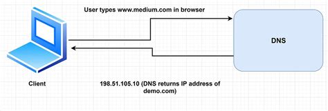 System Design Basics Client Server Architecture By Ashis Chakraborty Towards Data Science