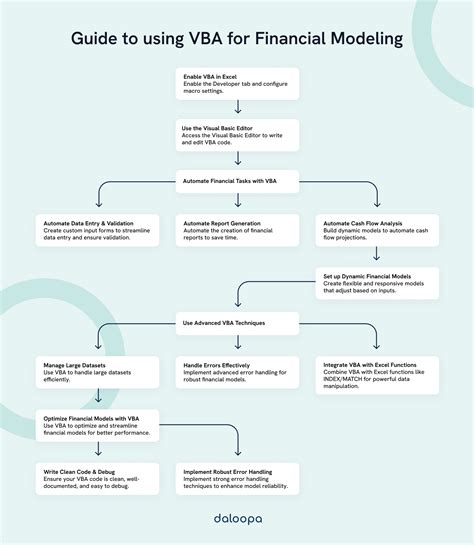 vba for financial modeling enhancing your excel skills