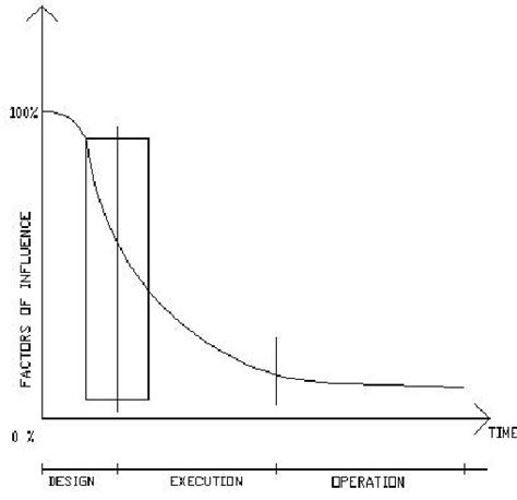 Analysis Of The Design Phase Download Scientific Diagram