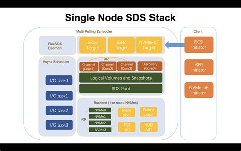 Single Node Sds Flexsds Scale Out Storage Iser Nvme Of Iscsi Iser Nvme Of The