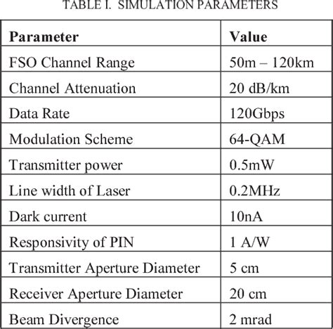 Table I From Design Of QAM Transceiver Model And Its Performance Analysis For FSO