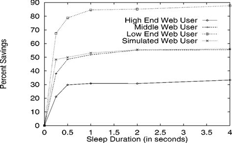 Percent Savings For Communication Power Consumption For Download Scientific Diagram