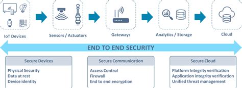 Understanding Iot Cloud Security And Bes Calsoft Blog